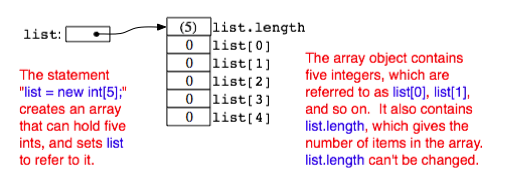 Javanotes 5 1 2 Section 7 1 Creating And Using Arrays